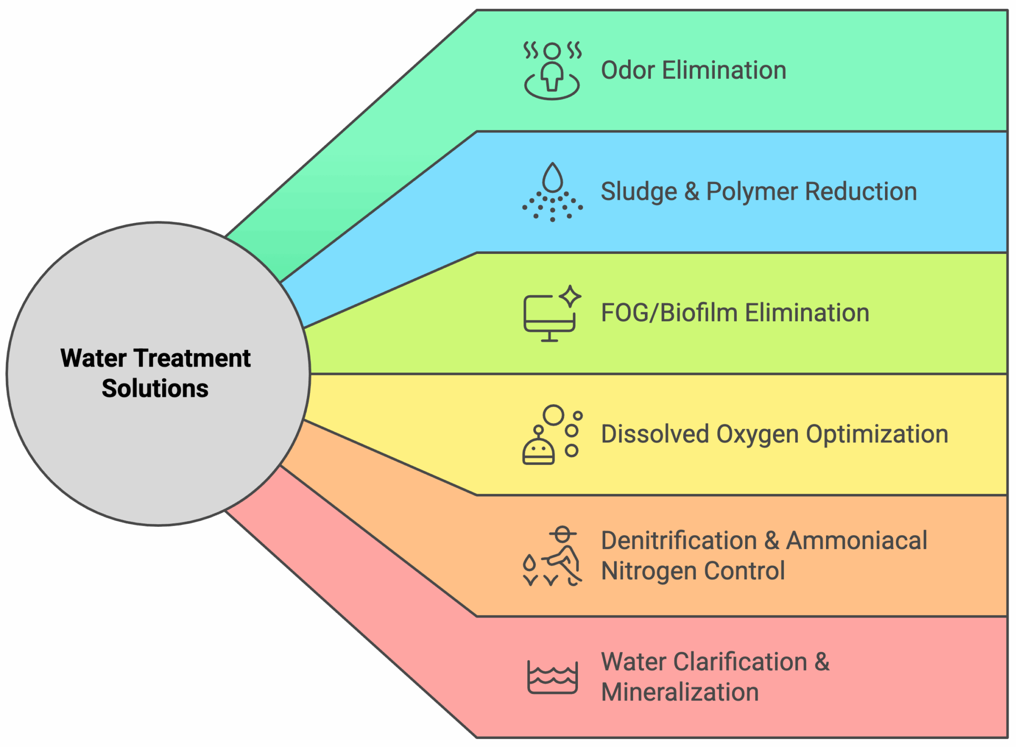 Wastewater Solutions: Improving Treatment Performance